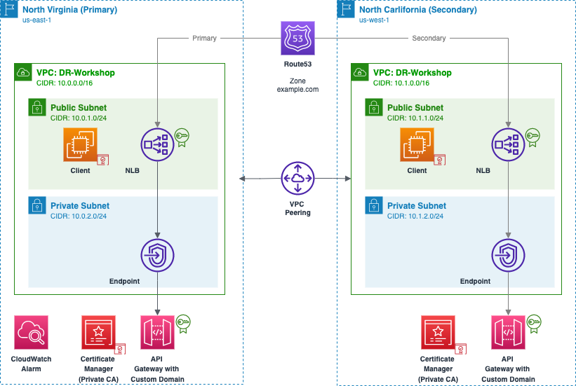 Cambiable O do Haz Un Esfuerzo Api Gateway Custom Domain Route 53